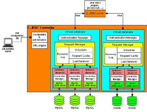 C Jdbc Controller Design Overview Download Scientific Diagram