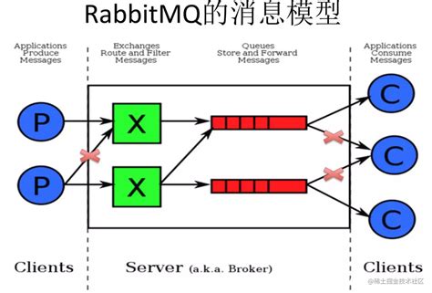 In 60 Minutes Youll Know The History Of Rabbitmq And How To Use It In