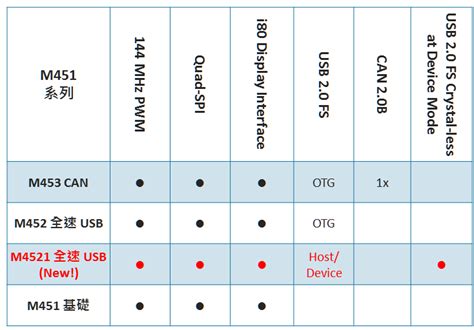 Arm Cortex M4 微控制器 Nuvoton