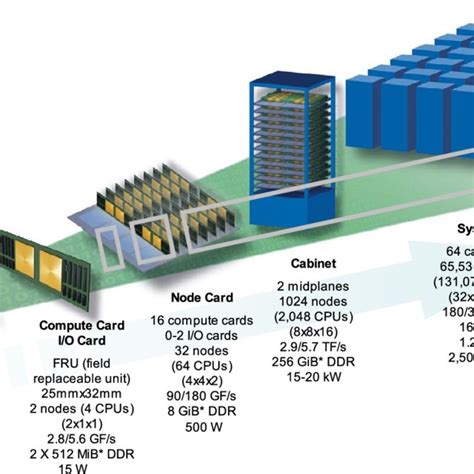 high level schematic of the bluegene l platform download scientific