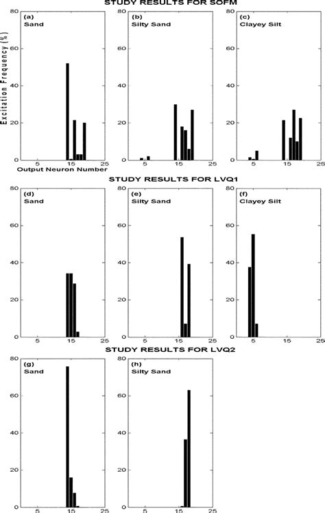 output neuron excitation frequency with respect to the 25 2 1 output