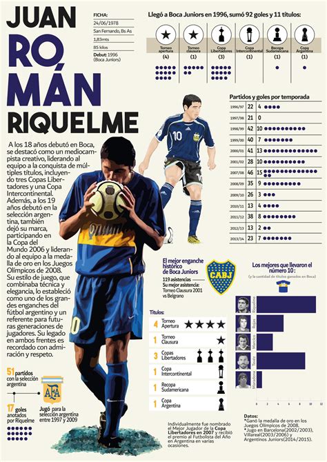 Juan Román Riquelme Infografia Behance
