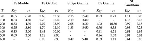 Fracture Toughness And Tensile Strength Of Rock Download Scientific Diagram