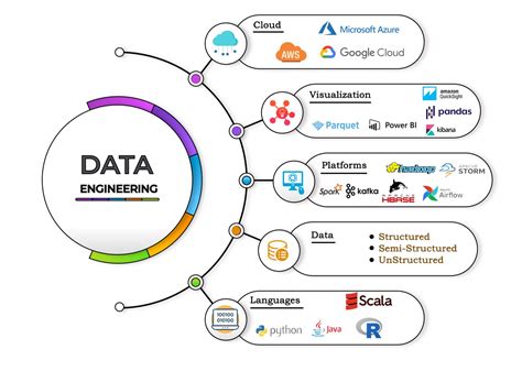Data Engineering Tools Transforming Raw Data Into Valuable Insights