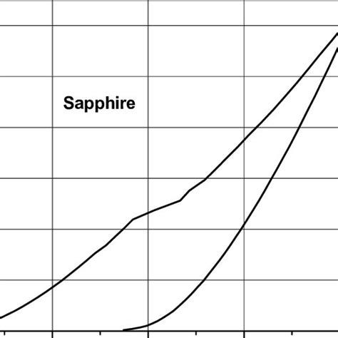 Force Indentation Depth Curve Of Sapphire Download Scientific Diagram