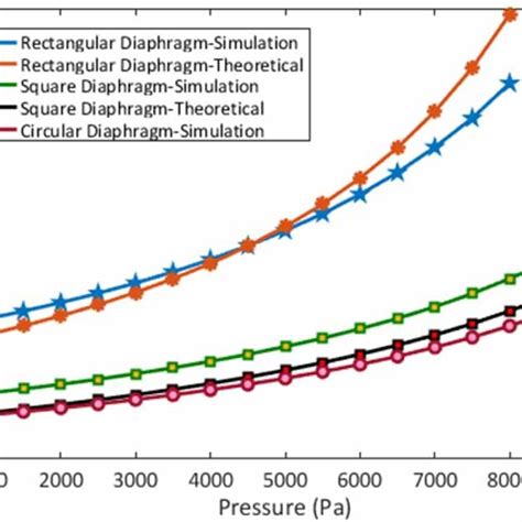 Capacitance Values Versus Applied Pressure For Rectangular Square And Capacitance Values Versus Applied Pressure For Rectangular Square And