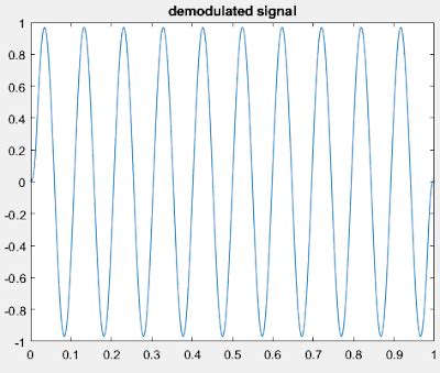 Low Pass And High Pass Filters In MATLAB