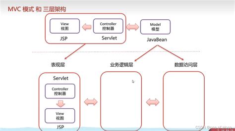El表达式andjstlandmvcand三层架构 Csdn博客