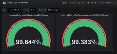 sla reporting visualization metrics and reporting icinga community