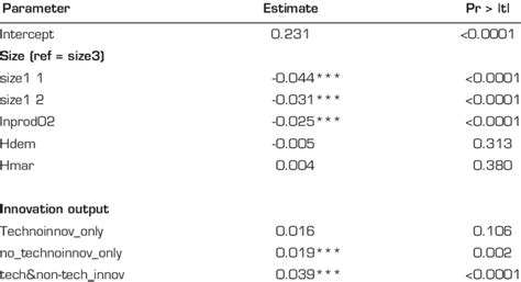The Impact Of Innovation On Service Firms Performance Glm Estimates Download Table