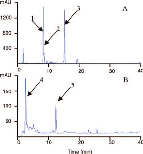 Hplc Diode Array Detector Dad 220 Nm Chromatograms Of Extracts Of Download Scientific