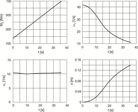 Time Histories Of Output Moment M 2 Output Angular Velocity 2
