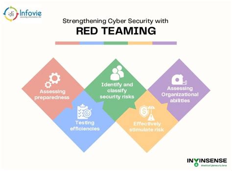 Infovie Invinsense Infopercept Cybersecurity Redteaming