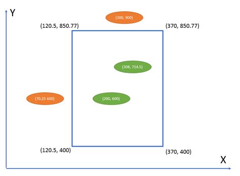 Java Data Structure To Get All Points Inside A Rectangle Stack Overflow