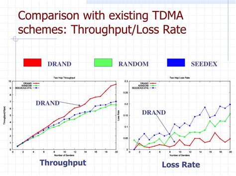 ppt drand distributed randomized tdma scheduling for wireless ad hoc