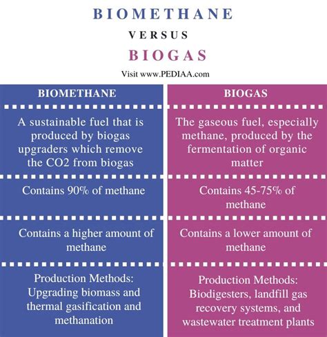 What Is The Difference Between Biomethane And Biogas Pediaacom