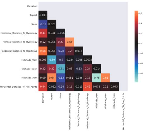 GitHub Marileano Forest Cover Type In This Project We Predict The Forest Cover Type Using The