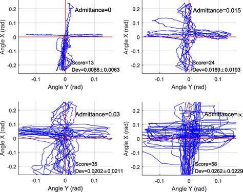 Frontiers Hierarchical Compliance Control Of A Soft Ankle Rehabilitation Robot Actuated By