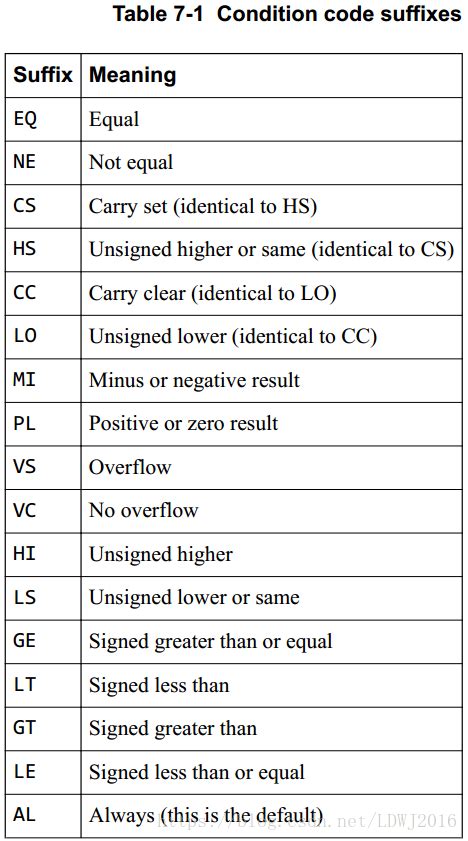 Arm 学习笔记之6： Condition Code Suffixesarm Condition Csdn博客