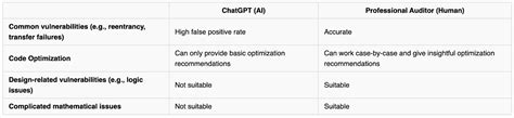 chatgpt was asked to do smart contract audit here s how it went