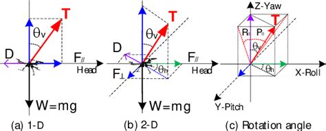 Figure 1 From New Energy Consumption Model For Rotary Wing Uav Propulsion Semantic Scholar