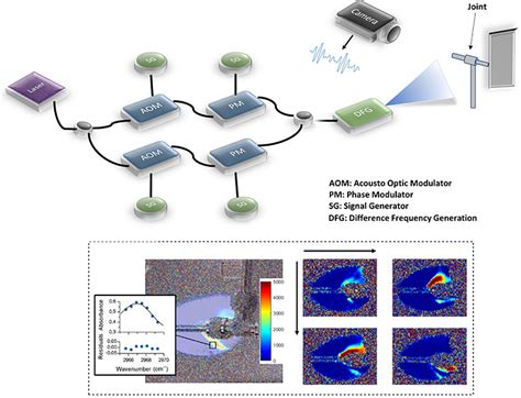 Optics And Photonics News Speeding Up Dual Comb Hyperspectral Imaging