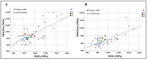 The Predictive Accuracy Of Modulus Of Elasticity Moe In The Wood Of Standing Trees And Logs