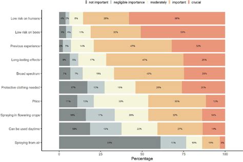 Relative Frequency Of Respondents Opinions On How Important Download Scientific Diagram