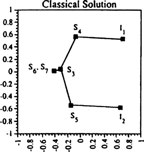 Projection Of The Multidimensional Scaling Analysis Obtained From The