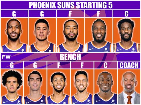 The Most Realistic Starting Lineup And Roster For The Phoenix Suns Next Season - Fadeaway World