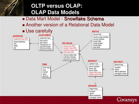 Ppt Data Modeling Oltp Versus Olap Powerpoint Presentation Free