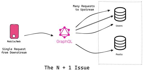 Detect And Solve GraphQL N Problem