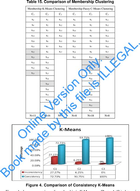 Figure 4 From Clustering Using K Means And Fuzzy C Means On Food