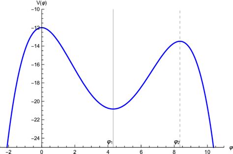 The Scalar Potential 28 Plotted For The Specific Values L 1 R