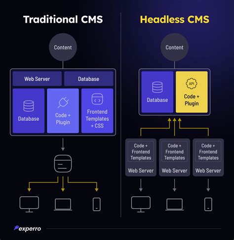 headless cms vs traditional cms a detailed comparison