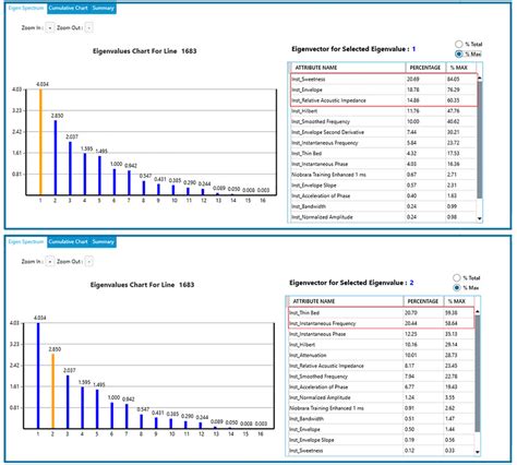 Eigenvalue Charts For Eigenvectors 1 And 2 From Pca For Top Niobrara To Download Scientific