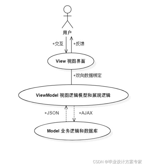 Vue毕业设计——基于vuespringcloudmysql的博客系统设计与实现（毕业论文程序源码）——博客系统基于vue的毕业设计论文 Csdn博客