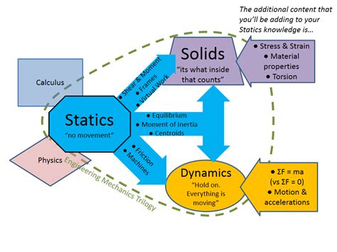Statics Introduction To Statics