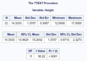 How To Calculate Confidence Intervals In SAS