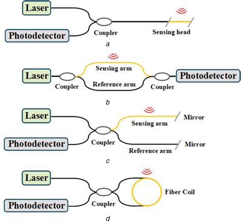 Four Types Of Optical‐fibre Interferometers A Fabryperot B