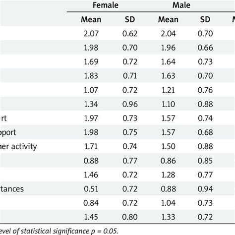 Stress Coping Strategies And Sex Of The Participants N 526 Download Scientific Diagram