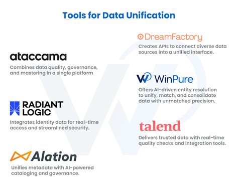What Is Data Unification And Why Is It Critical For Modern Businesses WinPure
