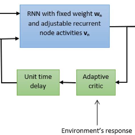 Conceptual Architecture Of Recurrent Neural Network RNN With Download Scientific Diagram