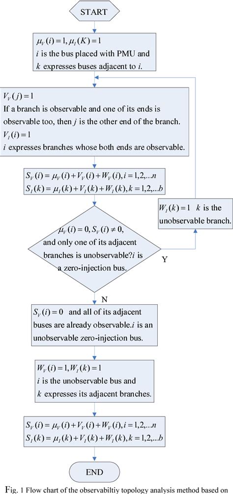 figure 1 from sensitivity constrained pmu placement for complete