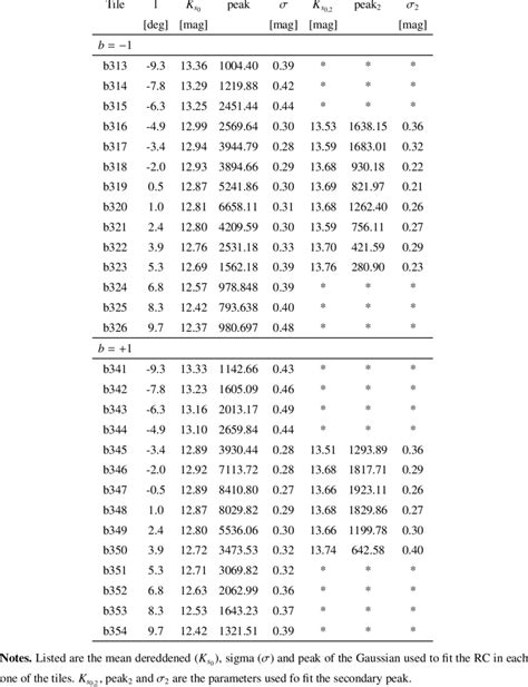 Fitting Parameters For The RC And The Additional Peak Download Table