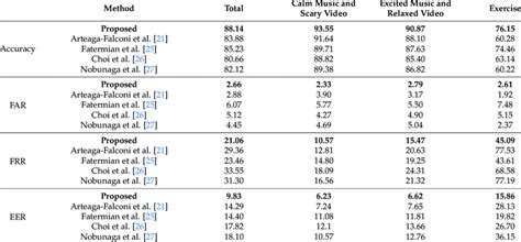 The Average Values Of Accuracy Far Frr And Eer For Each Status Download Scientific Diagram
