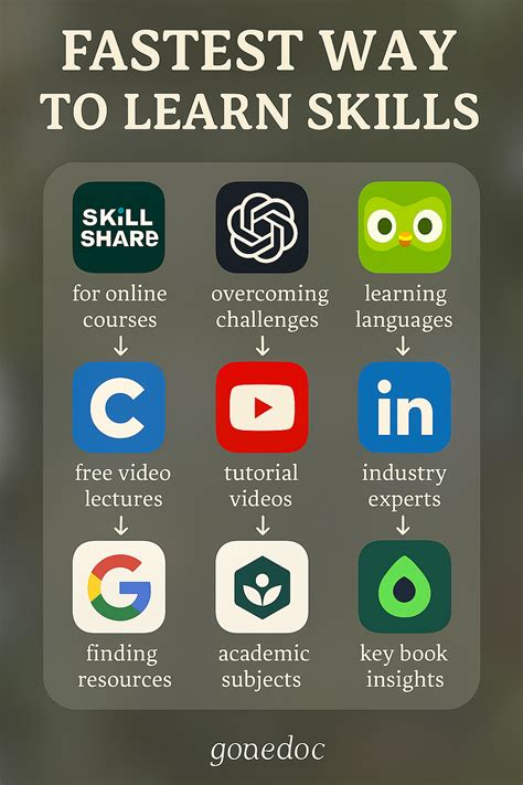 Fastest Way To Learn Anything In 2025 Skills To Learn Data Science