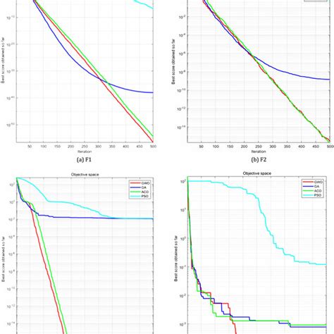 Convergence Results Of Gwo Ga Aco And Pso Download Scientific Diagram