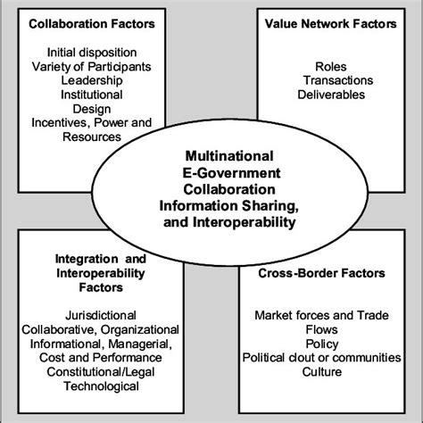 Pdf Multinational E Government Collaboration Information Sharing