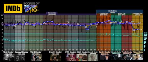 Doctor Who Ratings Graph At Alyssa Wekey Blog